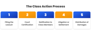 What is a Class Action Lawsuit and How Does It Work? | The Justice ...